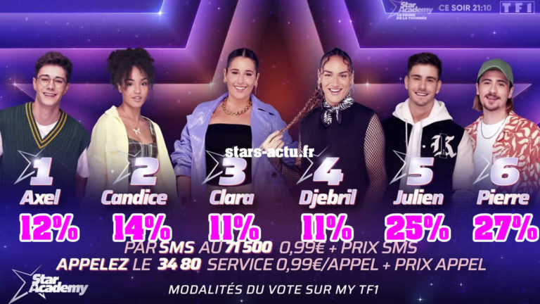 Star Academy estimations : Pierre et Julien devant, Axel, Clara et ...